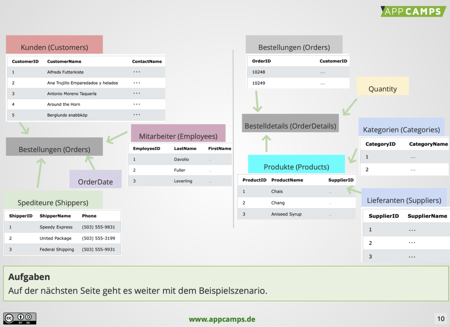 Datenbanken & SQL im Unterricht spannend gestalten - appcamps.de